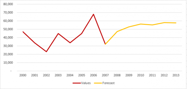 [Beginner's Guide] How to Forecast in Microsoft Excel? - QuickExcel