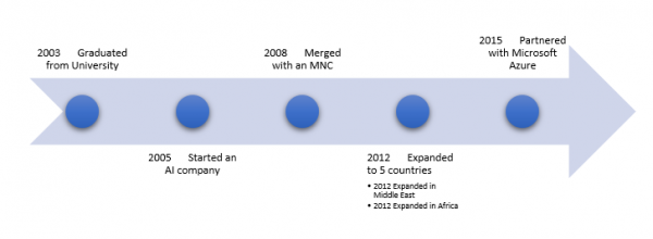 Easy Ways To Create A Timeline In Excel Like A Pro - QuickExcel