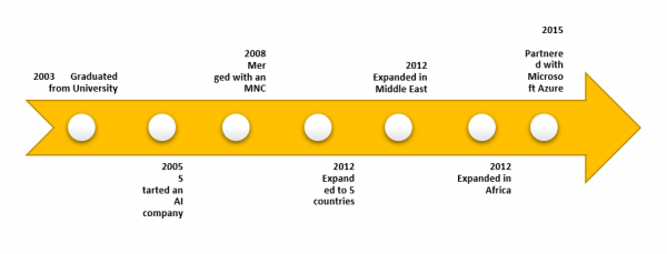 Easy Ways To Create A Timeline In Excel Like A Pro - QuickExcel