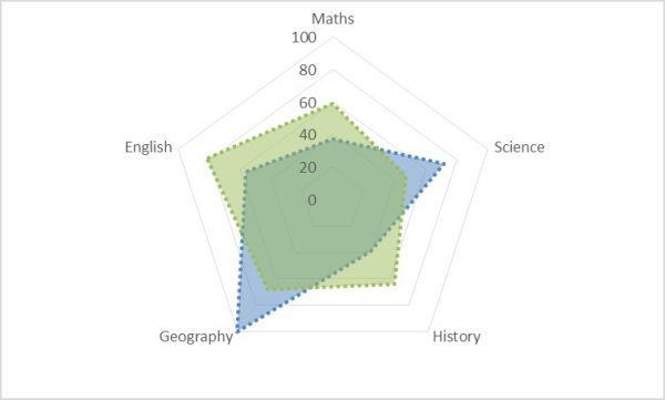 How to Create Radar Plot in Excel? - QuickExcel