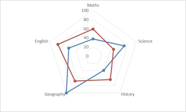 How to Create Radar Plot in Excel? - QuickExcel